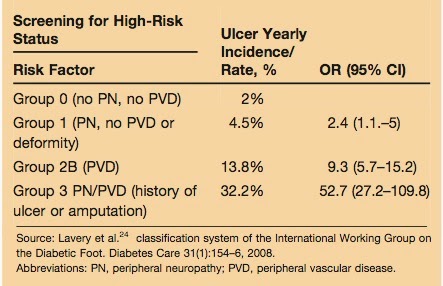 The yearly incidence of diabetic foot ulcers: From 2% to 32%, depending ...