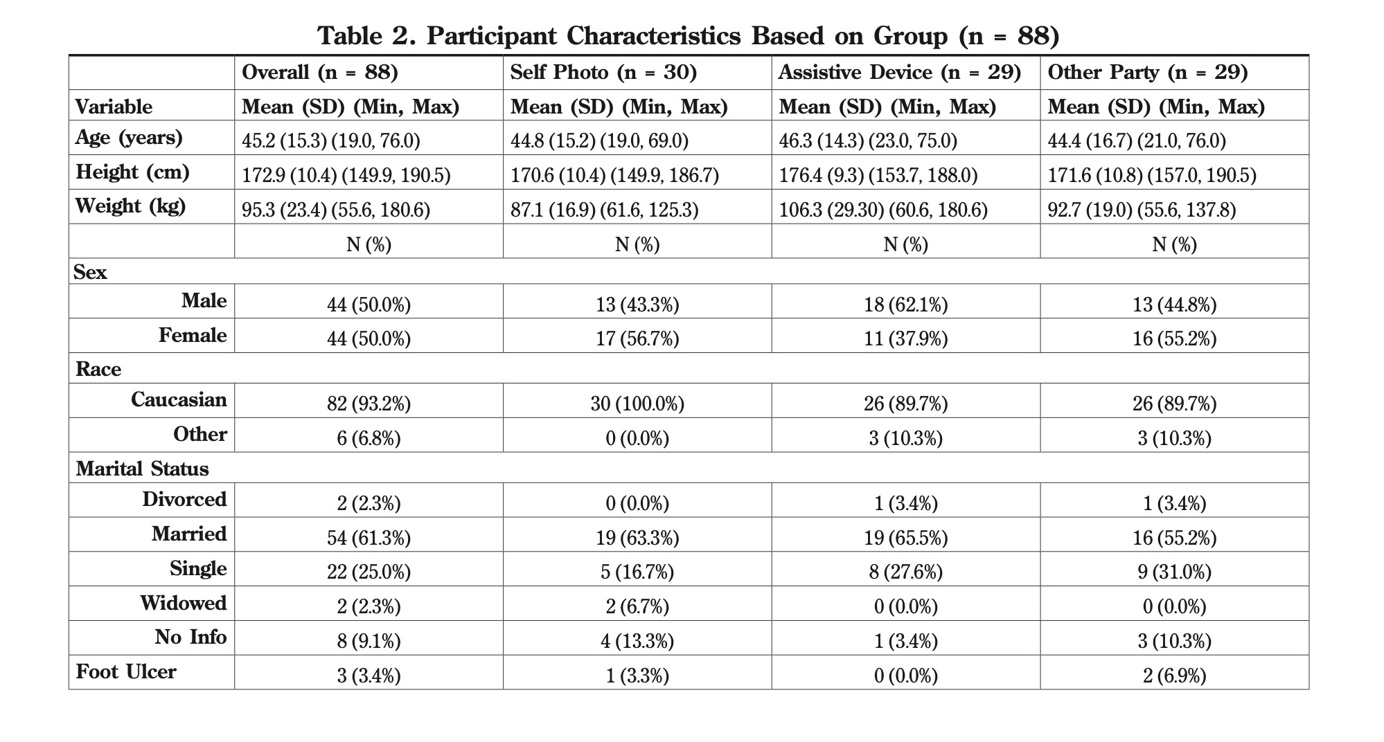 A “Foot Selfie”- Using Mobile Phones for Diabetic Foot Surveillance ...