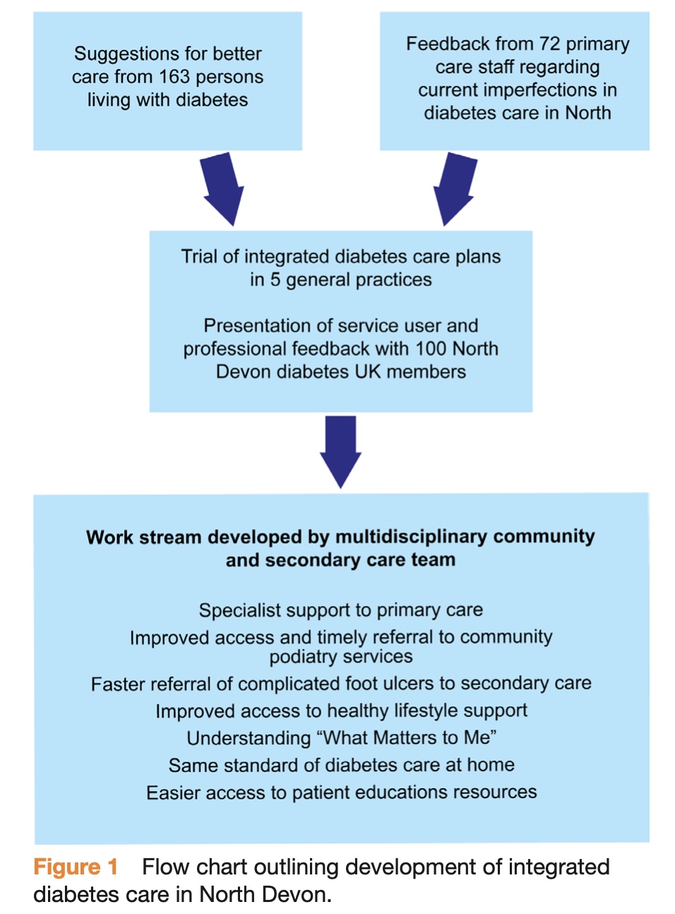 Design of a partially virtual diabetic service improves access to care ...
