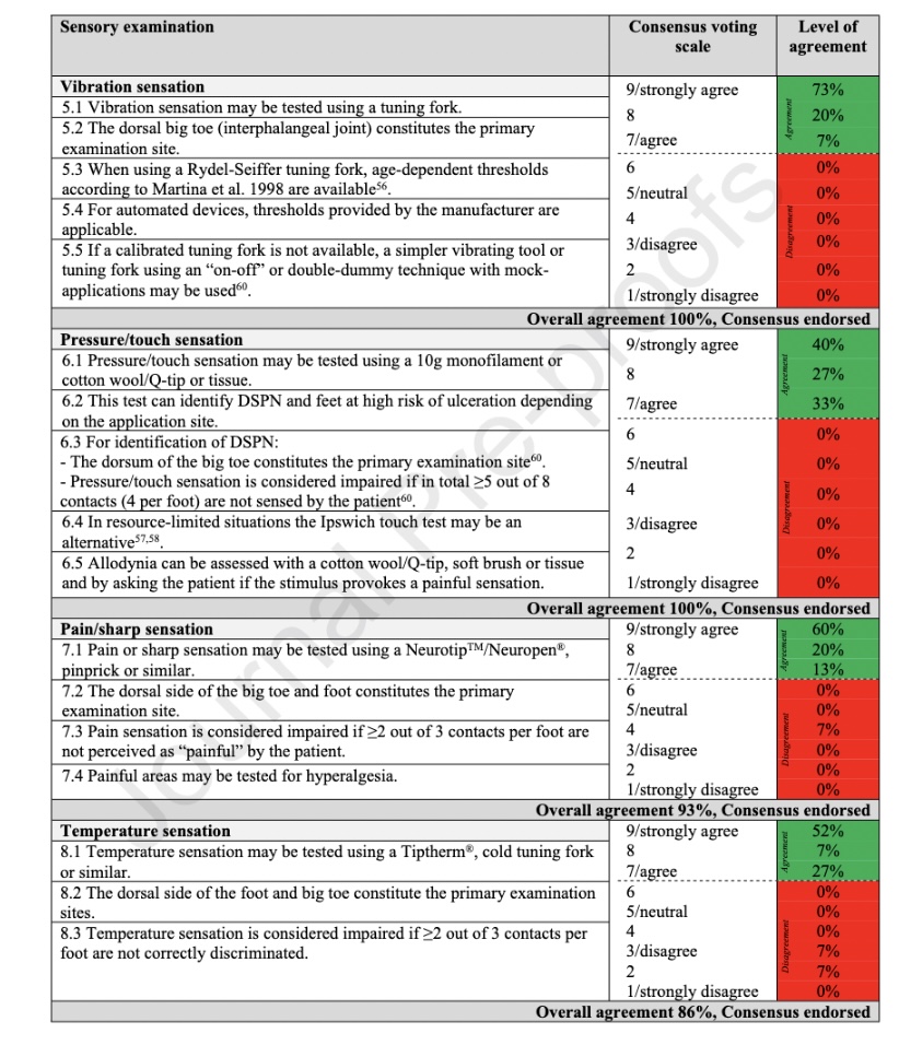 Screening, diagnosis and management of diabetic sensorimotor ...