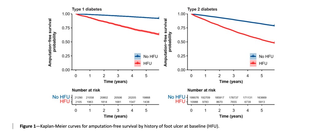 Scottish Nationwide Diabetic Foot Data: 5% Diabetes Prevalence, 1.1% ...