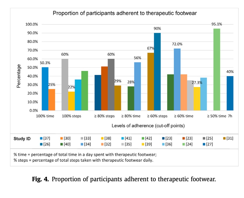 Offloading treatment in people with diabetic foot disease: A systematic ...