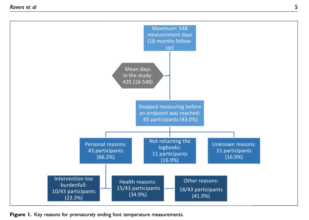 Adherence to at-Home Monitoring of Foot Temperatures in People with ...