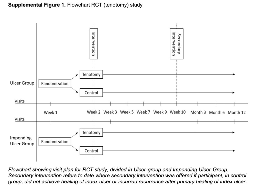 Flexor Tendon Tenotomy Treatment of the Diabetic Foot: A Multicenter ...