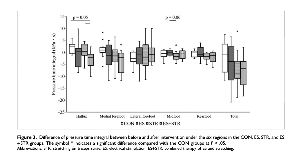 Acute Effects of Combination Therapy by Triceps Surae Stretching and ...